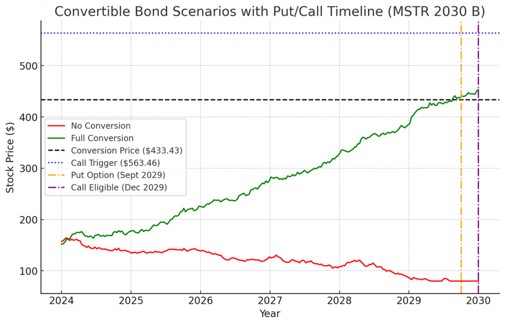 MicroStrategy Convertible Bonds